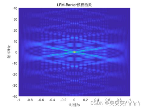 matlab雷达信号模糊函数仿真 lfm信号模糊图matlab仿真 csdn博客