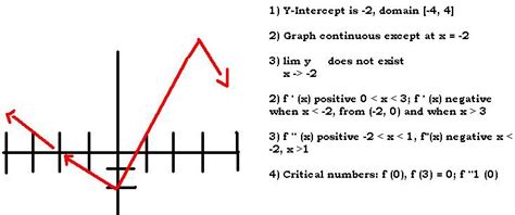Draw Graph Given Fx Fx Domain Etc Please Check • Physics Forums