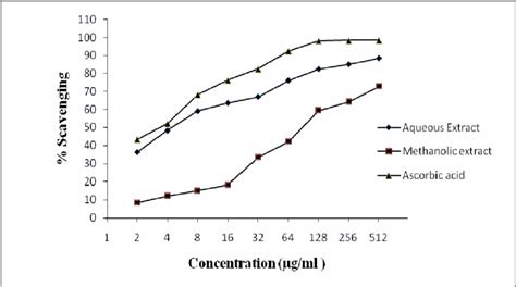 Effect Of Aqueous And Methanolic Extracts Of In House Avipattikar