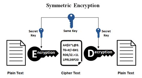 Encryption Definition Keys Algorithms And More The Encrypt