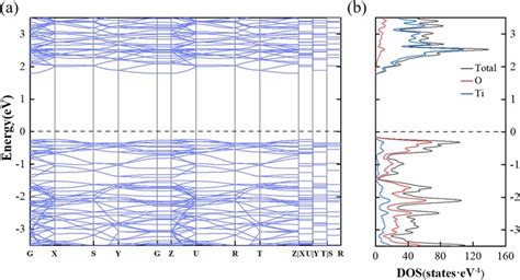 A Electronic Band Structure Of The 2d Tio2 Monolayer B Total And
