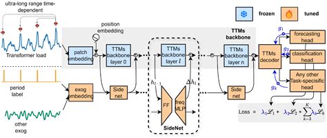 Time Series Foundation Model For Improved Transformer Load Forecasting