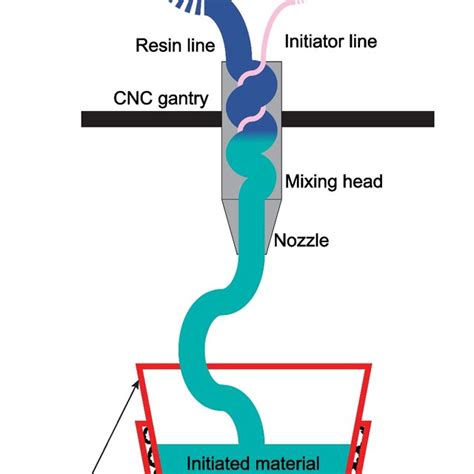 Adiabatic Curing Temperature Experimental Setup Download Scientific
