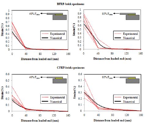 Comparison Of Numerical And Experimental Strain Distributions