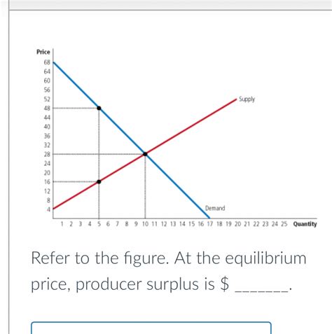 Refer To The Figure At The Equilibrium Price Producer Surplus Is