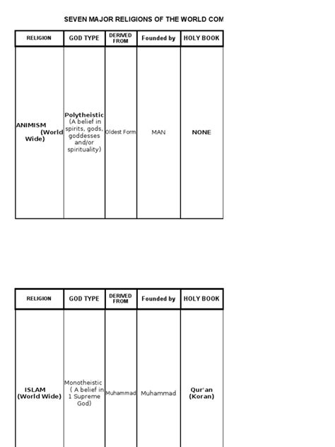 7 Major Religions Comparison Chart Pdf Monotheism Last Judgment