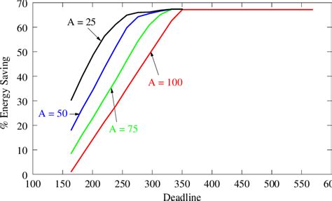 energy savings after runtime adjustments for the sparse matrix with