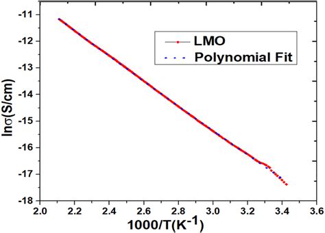 Ionic Conductivity Measurement Of The Synthesized Lmo Sample Download Scientific Diagram