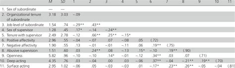Descriptive Statistics And Correlation Matrix Of Variables Download Table