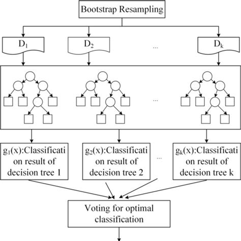 Random Forest Generation And Prediction Process Download Scientific Diagram