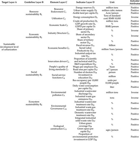 Evaluation Index System Of Sustainable Urbanization Download Scientific Diagram