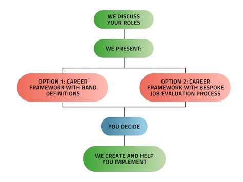 Job Architecture Design Career Framework 3r Strategy
