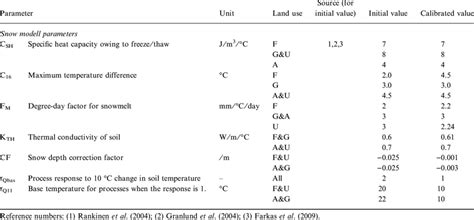 calibrated parameter values for snow submodel download scientific diagram