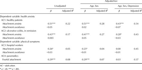 Relationship Between Attachment Insecurity And Somatization In Acs