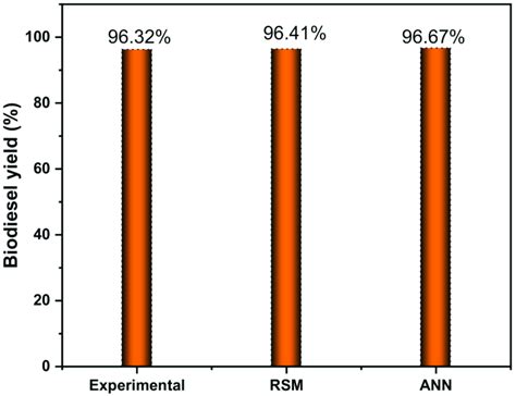Comparison Of Experimental Biodiesel Yield With Rsm And Ann Models Download Scientific Diagram
