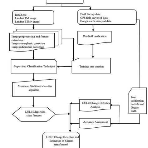 Lulc Types And Their Description Download Scientific Diagram