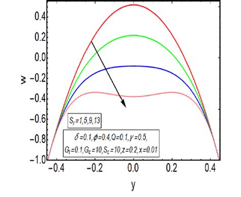 A 2d Velocity Plot For S R Download Scientific Diagram