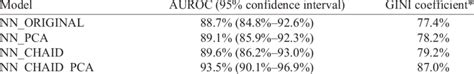 model performance indicators download table