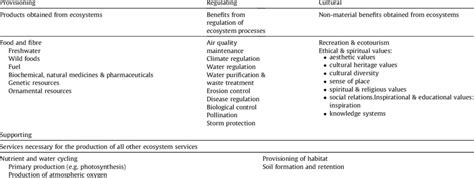 List Of Ecosystem Services Mea 2005 Download Table