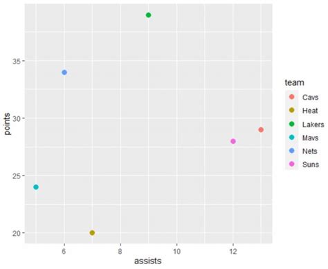 How To Create A Legend In Ggplot With Multiple Rows