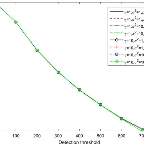 Pfa Versus The Detection Threshold Of Persymmetric Subspace Glrt Download Scientific Diagram