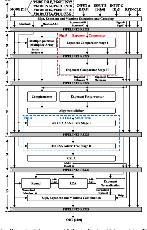 figure 2 from a reconfigurable processing element for multiple