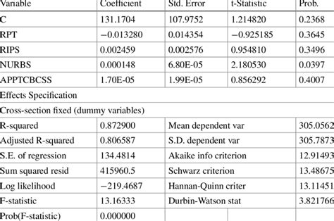 Fixed Effects Panel Regression Model Fem See Footnote 5 Download