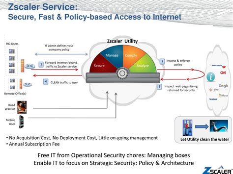 Ppt Zscaler Web Security Services Powerpoint Presentation Free Download Id5999608 Ppt Zscaler Web Security Services Powerpoint Presentation Free Download Id5999608