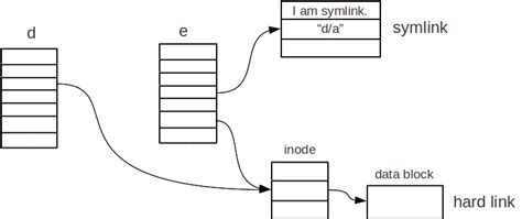 Asillustrated When We Create A Symbolic Link We Create An Inodethat