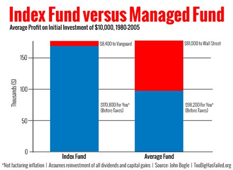 More On Actively Managed Equity Mutual Funds Bankers Anonymous