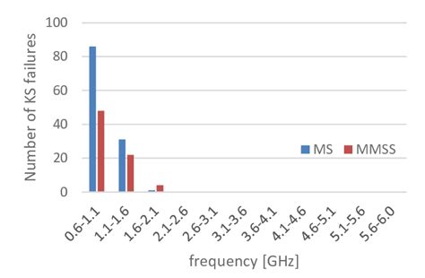 Number Of Frequency Samples That Fails The Matlab Kstest2 In The Common