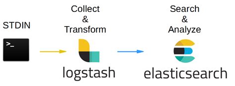 elasticsearch hello world example part 2 of the elk stack series