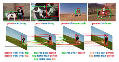 Examples Of Visual Relation In Images And Videos The Top Figure Shows