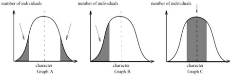 The Graphs Below Show Three Types Of Natural Selection Sarthaks