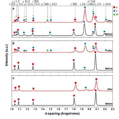 Neutron Diffraction Patterns At The Initial State Starting Sample And