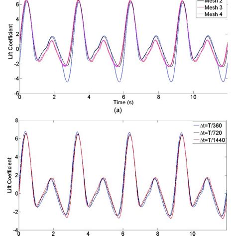 Wind Turbine Class According To Iec 61400 1 Ed3 2005 Download