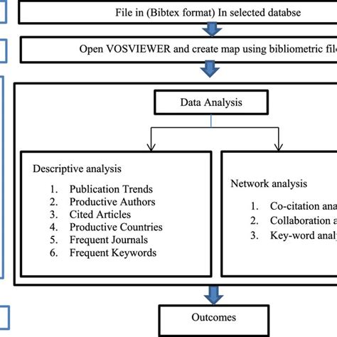 Method For Bibliometric Analysis Using Vosviewer Tool Download Scientific Diagram