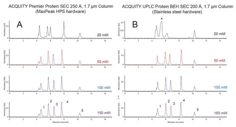 Reliable High Resolution Protein Sec Separations For Online Native Lc Ms Mab Analysis Waters