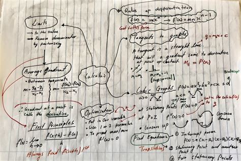 Paper 1 Calculus Diagram Quizlet