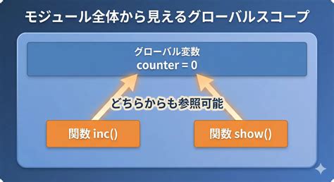 【python】変数スコープ入門：global・local・非ローカルを図解で徹底理解 エーテリア