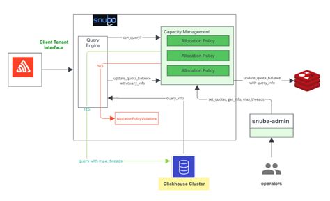 Capacity Management Debugging Exceeded Rate Limits Sentry
