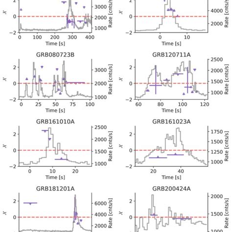Time Evolution Of X For The Eight Brightest Grbs In Our Sample Values