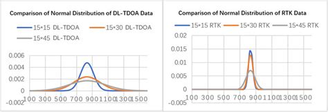 Comparison Of Normal Distribution Of Dl Tdoa And Rtk Data In Base Download Scientific Diagram