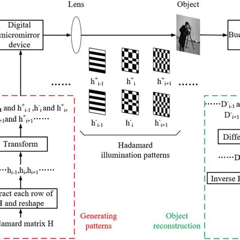 Schematic Diagram Of Hadamard Ghost Imaging Download Scientific Diagram