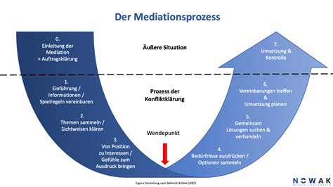 Struktur Und Phasen Einer Mediation Dfxk