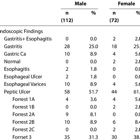 Endoscopic Findings And Their Distribution Between Genders Download
