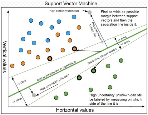 Biotechnology And Machine Learning With SVM And LSS SVM Diagrams SVM D