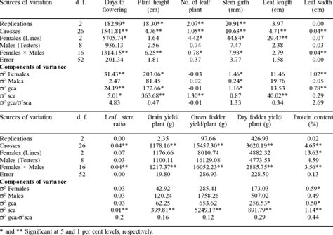 Analysis Of Variance For Combining Ability For Different Traits In