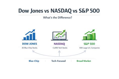 Dow Jones Vs Nasdaq Vs Sandp 500 Key Differences Explained Simply