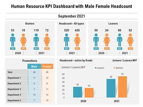 Human Resource KPI Dashboard With Male Female Headcount Presentation Graphics Presentation